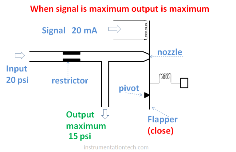 l/P transducer working - flapper nozzle mechanism
