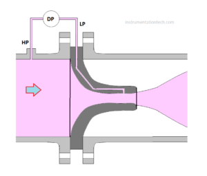 Primary elements for flow measurements