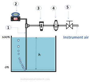 Bubbler system level measurement - Instrumentation Tech